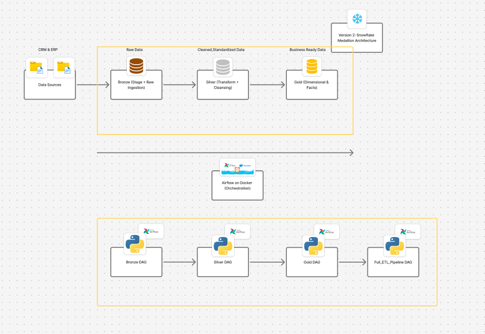 From SQL Server to Cloud ETL: My Beginner Journey with Medallion ...