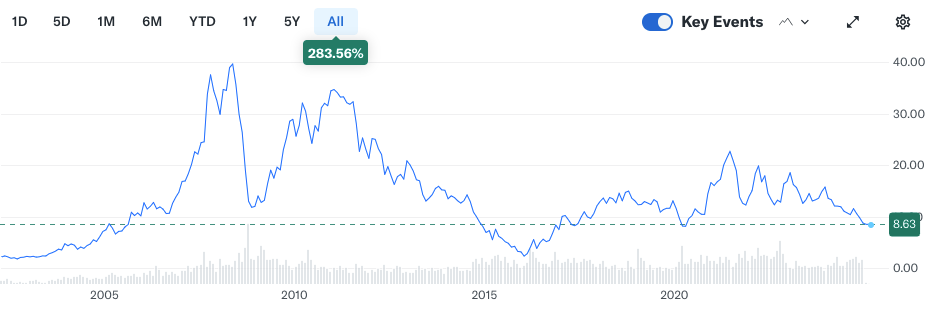 Dividend picker January 2025: VALE | Medium