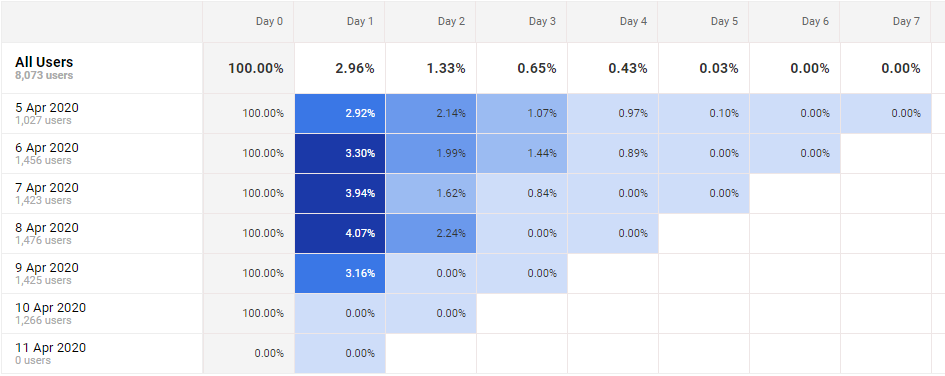 Cohort Analysis in Sociology and Digital Analytics | by Andrey ...