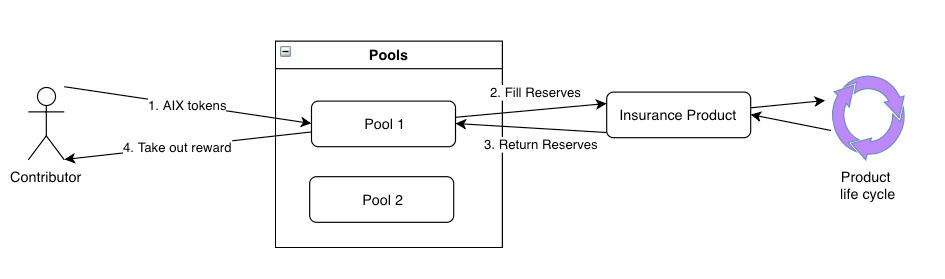 Pools architecture. Pools is a tool which allows… | by Darius | Medium