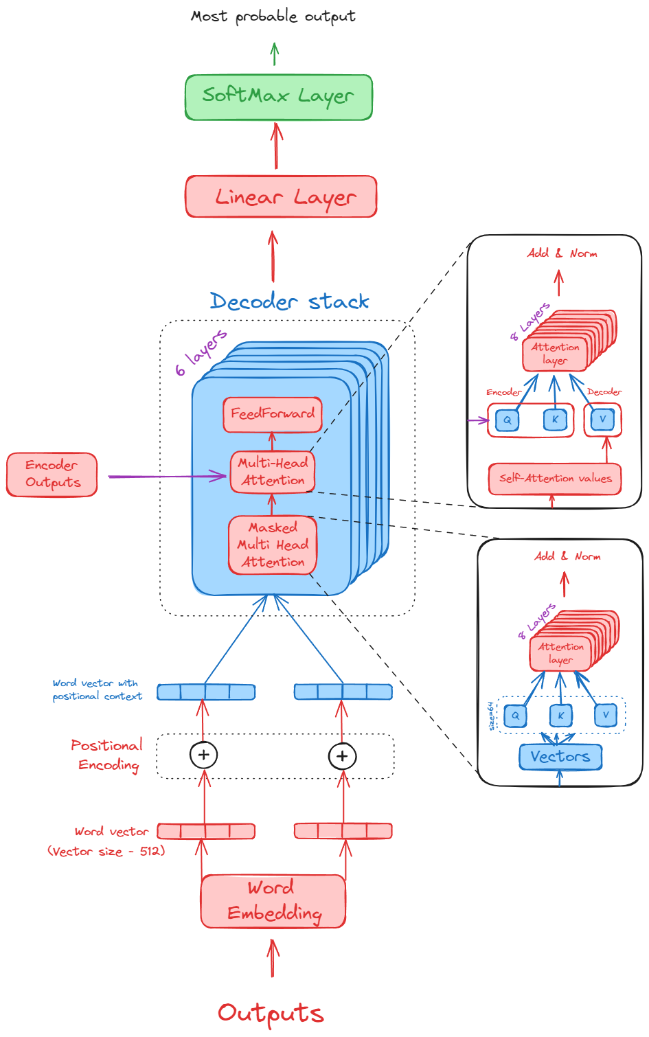 How Transformers architecture works | by Fazil Ahmed | Medium