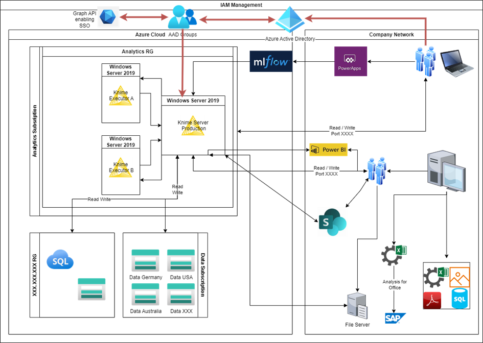 Implementation of an enterprise-wide machine learning & data science ...
