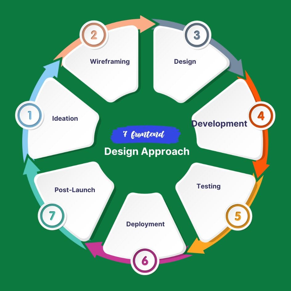 From Concept to Code: How I Approach a Frontend Development Project ...