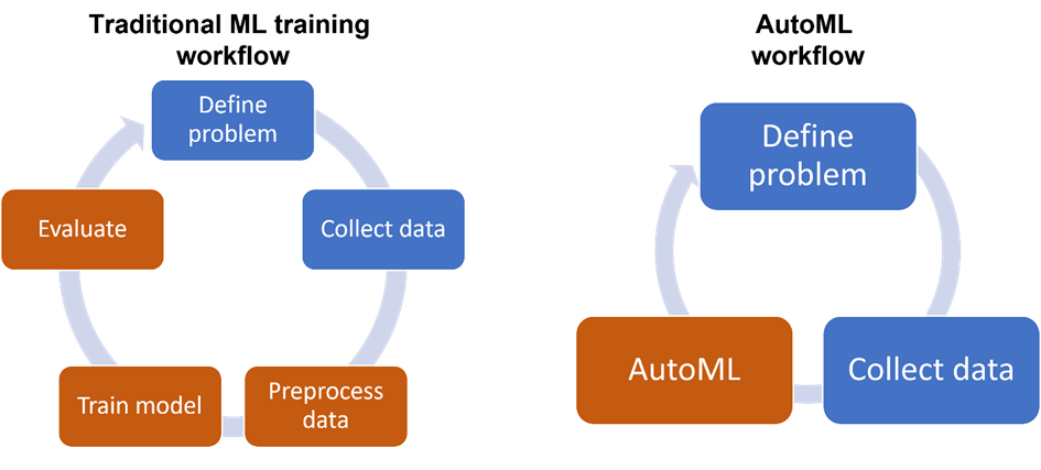 Comparison of Automated Machine Learning and Traditional Machine ...