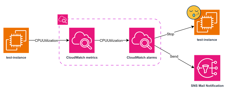 Reduce Aws Costs By Stopping Idle Ec2 Instances With Cloudwatch Alarms By Mariem Soussi Medium
