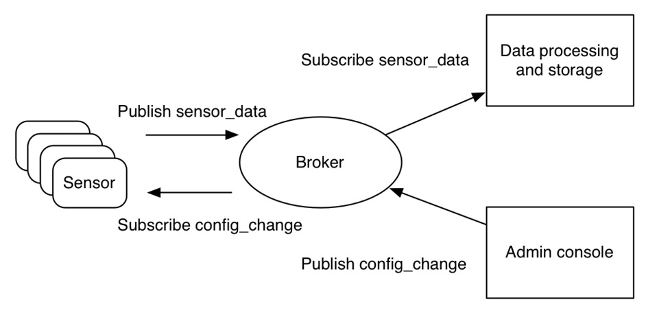 Introduction to MQTT: A Lightweight IoT Messaging Protocol | by REDZ Smart Communication ...
