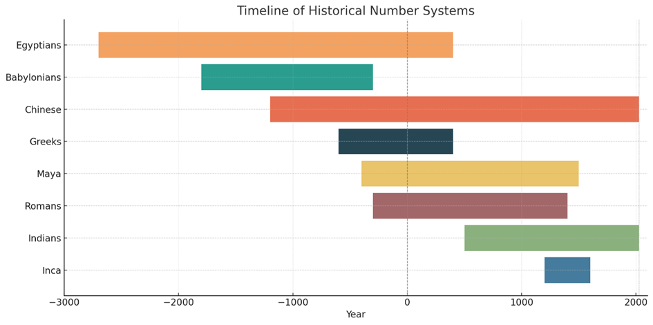 Numbers Through Time: Civilizations and Their Counting Systems | by ...