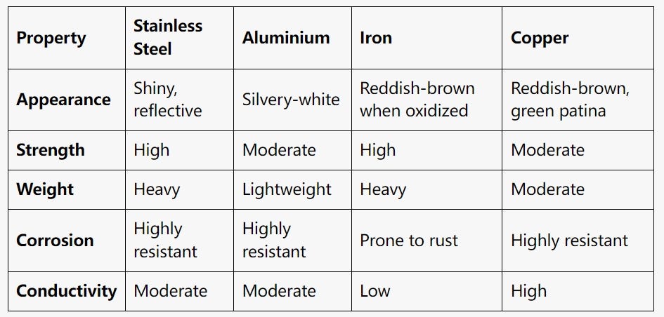 Physical Differences Between Stainless Steel, Aluminum, Iron, and Copper | by Bridgesea | Jul ...