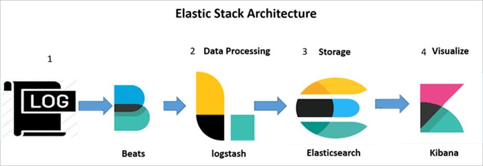 Log Management and Monitoring with ELK STACK (Elasticsearch, Logstash, Kibana and Filebeat ...