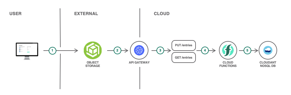 How to Host website on IBM Cloud? | by Md Aamir Sohail | Nov, 2020 ...