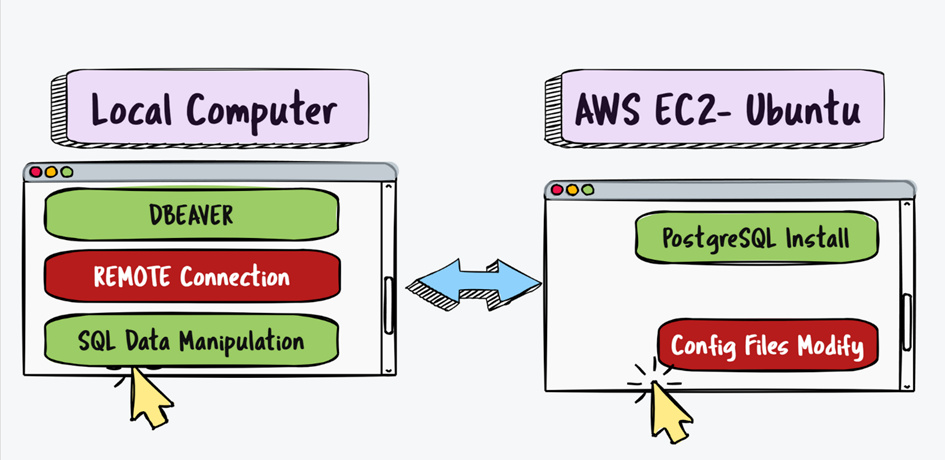 Creating a Server on AWS as Remote and Establishing a SQL Connection ...
