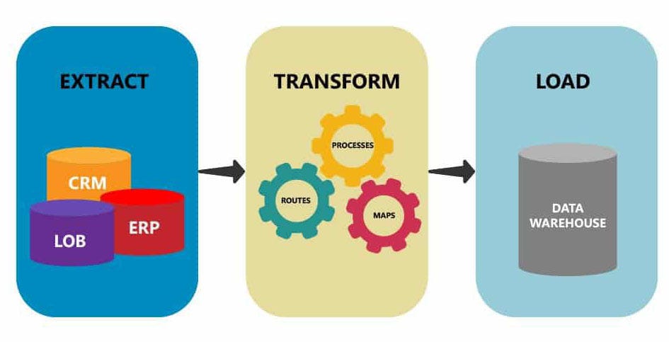 Understanding ETL Pipeline. An introduction to phases of ETL… | by ...
