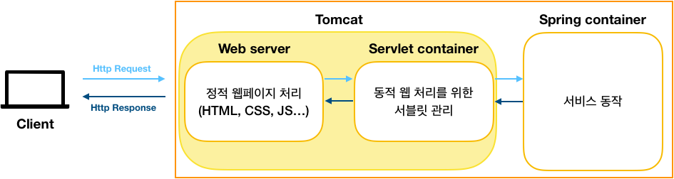 [Spring] Tomcat, Spring MVC 동작 과정에 관하여 | by sonnie | lucky-sonnie | Medium