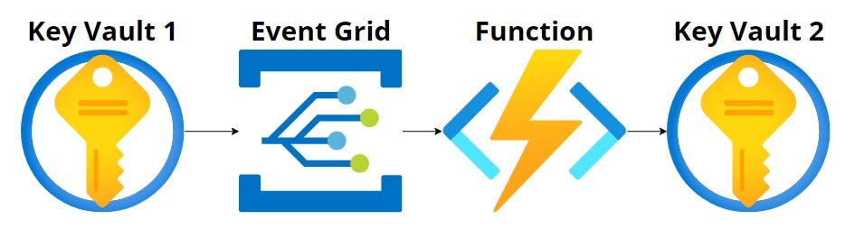 How to design an event-driven architecture to back up a key from an Azure key vault using Event ...