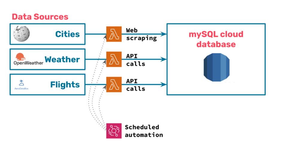 How to automate a data pipeline?. This blog post describes how we… | by ...