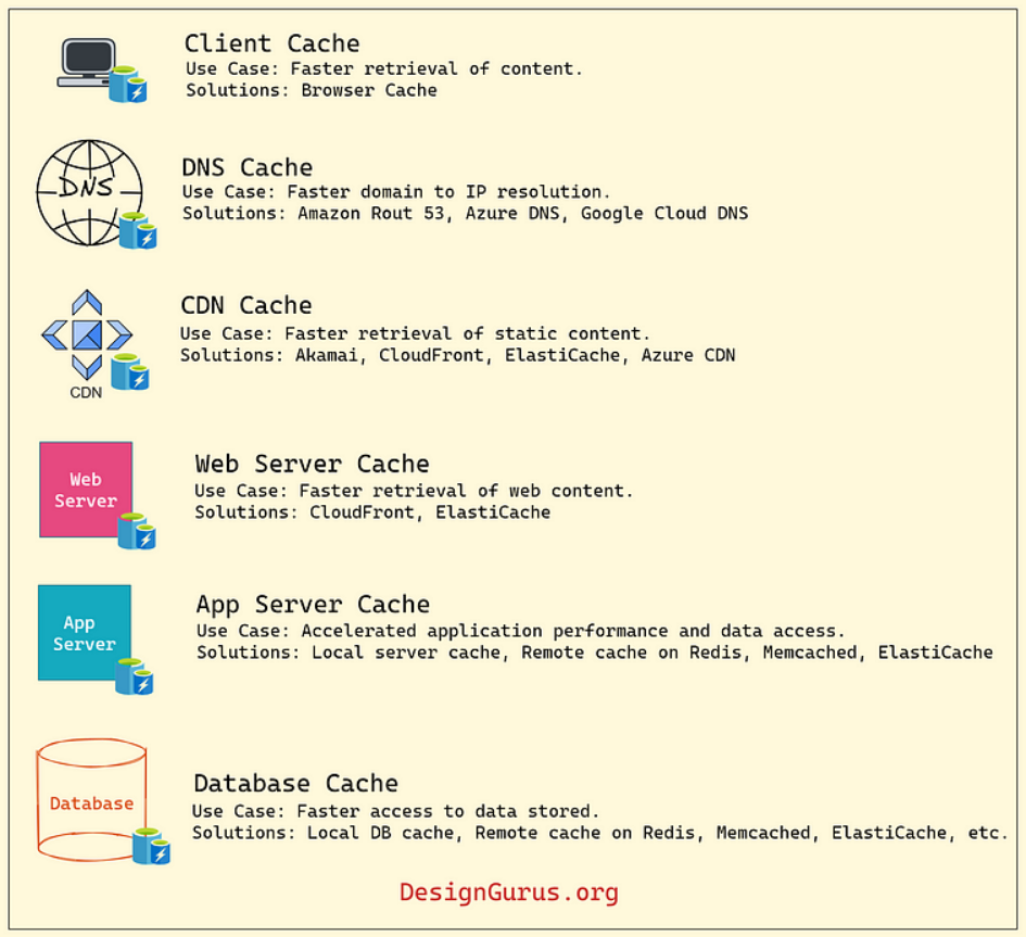 10 Essential Caching Concepts for System Design Interviews | by Soma | Javarevisited | Medium