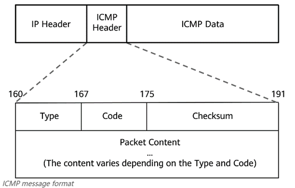 ICMP (Internet Control Message Protocol) | by Alaeddin AR | Medium