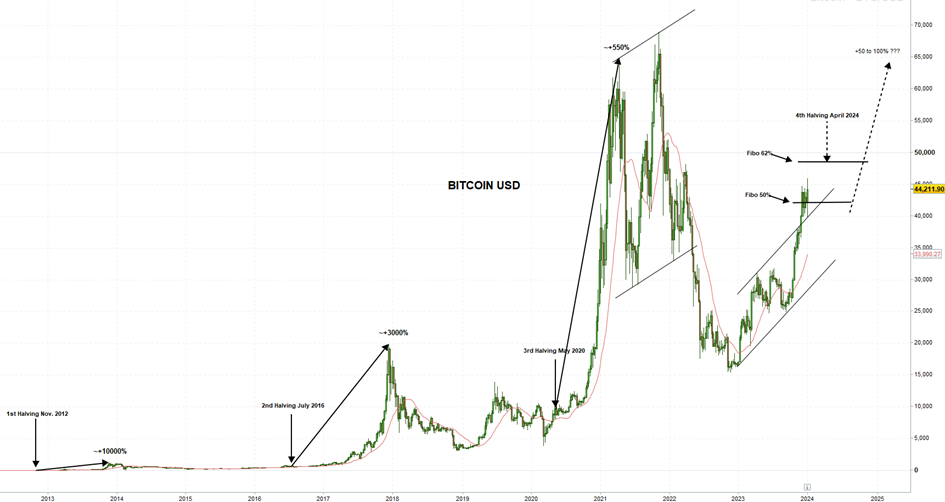 Bitcoin 2024: On the Verge of Conquering New Heights? Analysis of ...