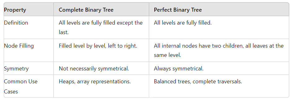 Complete Binary Tree Vs Perfect Binary Tree By Amit Yadav Medium