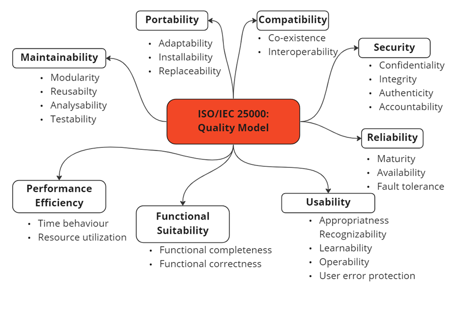 Ensure quality attributes in agile software development | by Tim ...