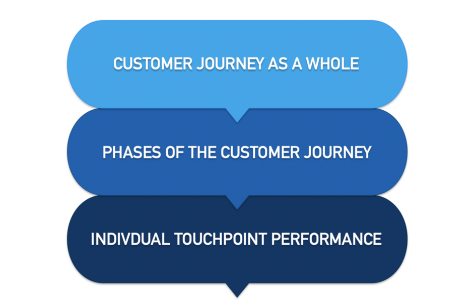 How to Measure the Effectiveness of Your Customer Journey - Pixel Pilot ...