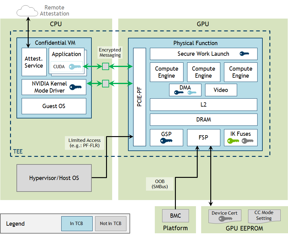 Securing The Future: Confidential Computing Meets Generative AI | by ...