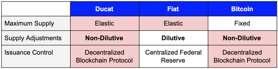 How does Ducat Work?. Ducat is a cryptocurrency with an… | by Ducat ...