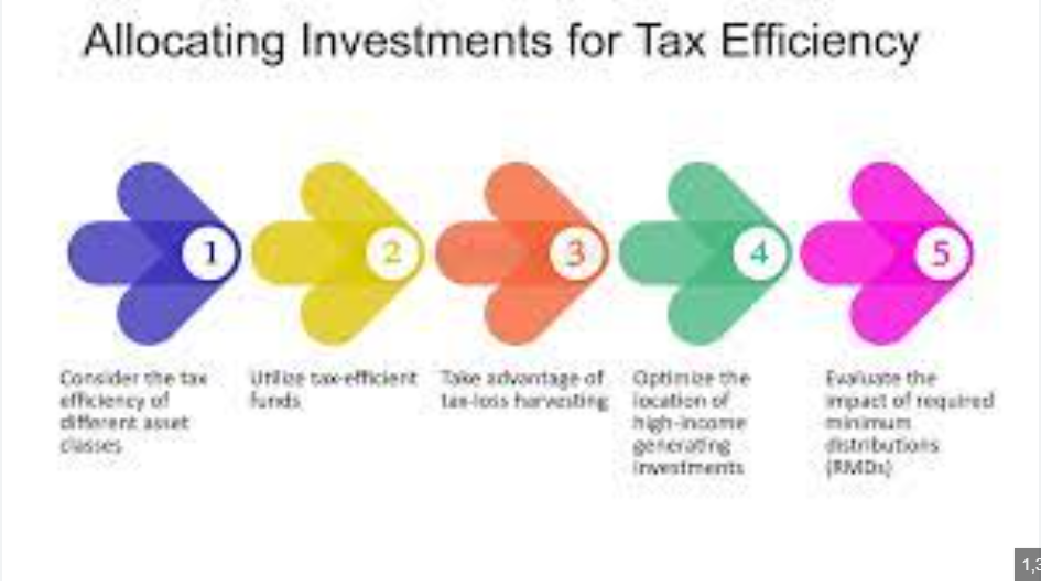 Tax-Efficient Investing Strategies for 2025 | by Personal Finance ...