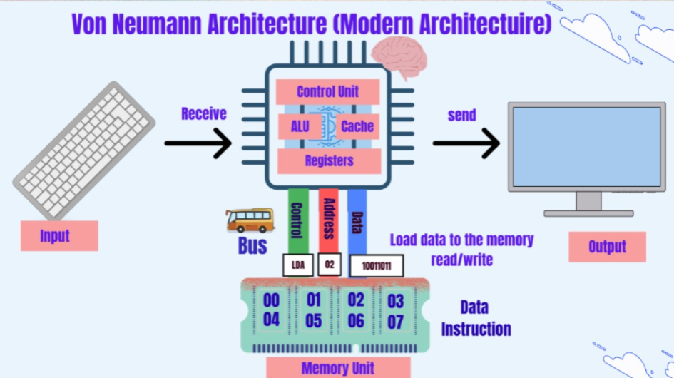 A TOP-LEVEL VIEW OF COMPUTER FUNCTION AND INTERCONNECTION || SECTION 2 ...