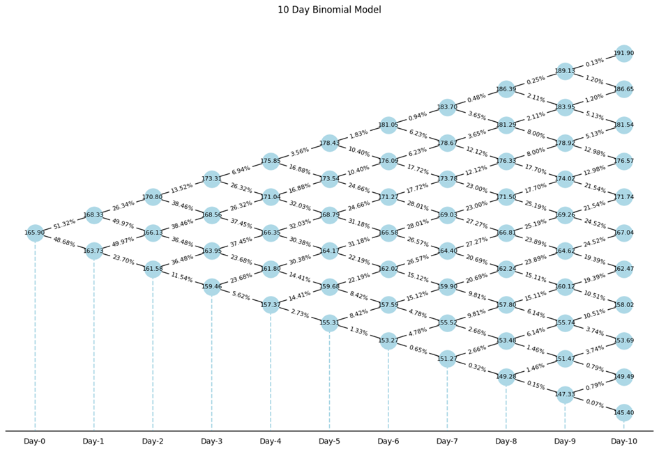 Using Efficient Python Code for Binomial Model to Short-Term Forecast ...