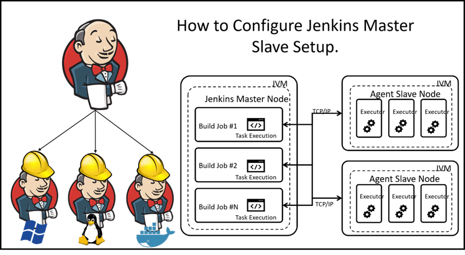 Setting Up Jenkins Cluster (Master-Node and Agent-Node) | by ... Setting Up Jenkins Cluster (Master-Node and Agent-Node) | by ...