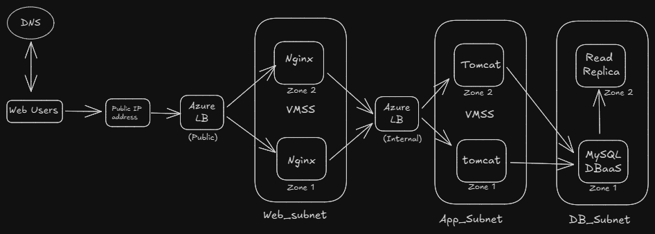 Deploying a 3-Tier Architecture on Azure Using Terraform | by ...