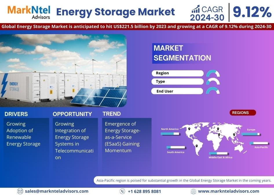 2030, Energy Storage Market Growth and Development Insight | 9.12% CAGR ...
