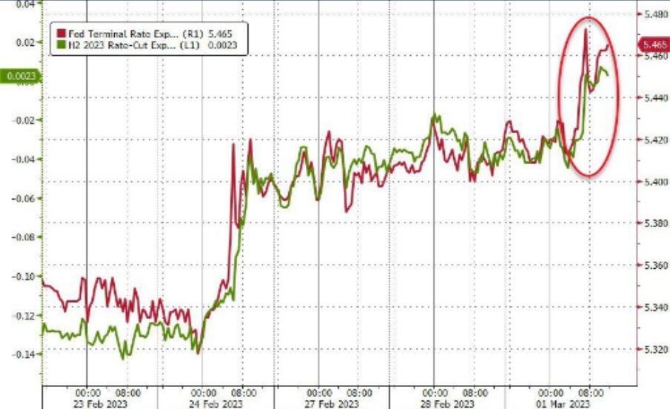 Fed End Rate Expectations Continue to Rise | by Lucas | Medium