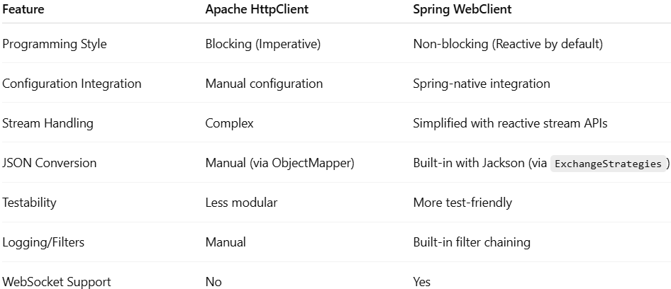 Spring WebClient. what it is, why it’s used, how it… | by MANISHA BHARDWAJ | Medium