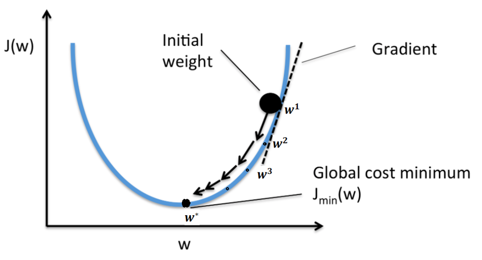 Gradient Descent -Machine Learning | by sarayu gouda | Medium