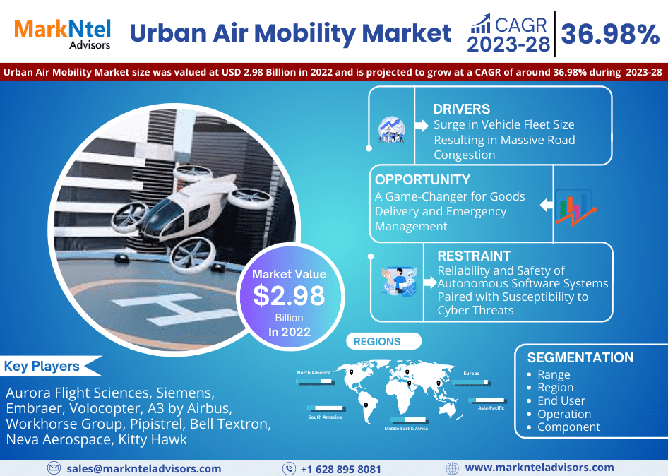 Urban Air Mobility Market: Analyzing the market values and market ...