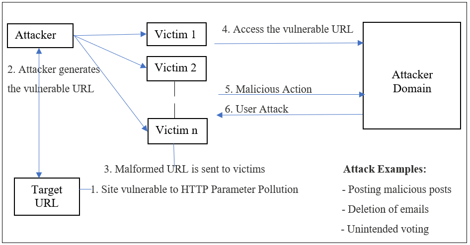 5 Exploitation Techniques To Exploit Parameter Pollution Hpp In Web Applications By