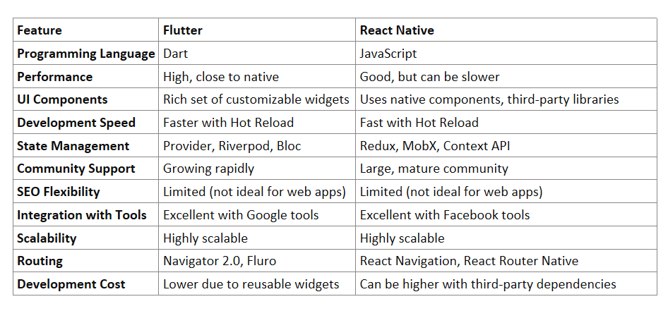 Flutter vs React Native: A Comprehensive Guide for Developers | by ...