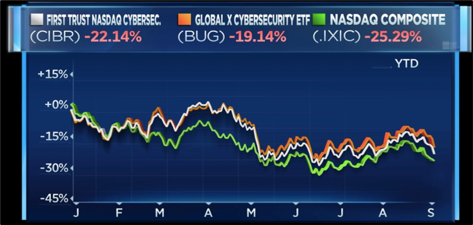Cybersecurity Stocks continue to beat the market in the Q2 results ...