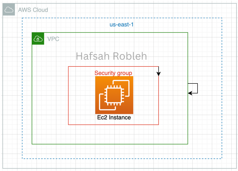 Leveraging Terraform For Secure Ec2 Jenkins Deployment And Artifact Management By Hafsah