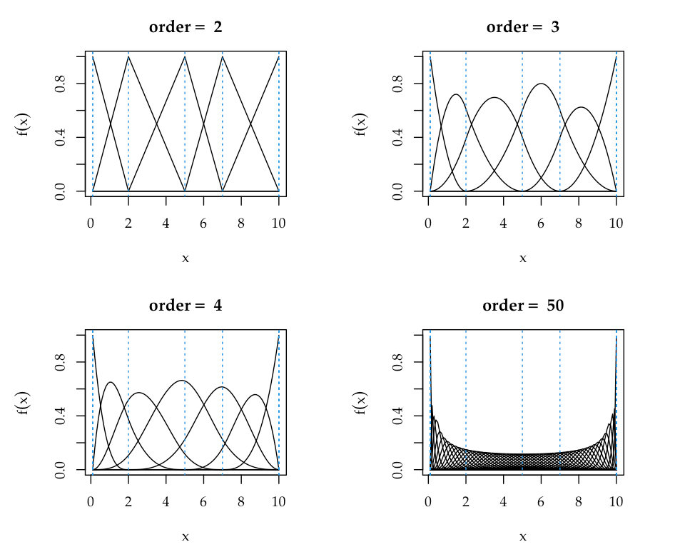 B-spline with Rcpp -- spline series (2 / 4) | by ∫dw | Feb, 2024 | Medium