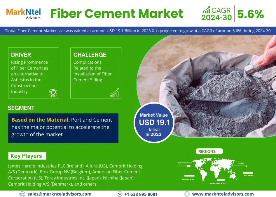 Unveiling the Future: Fiber Cement Market to USD 19.1 BILLION IN 2023 ...
