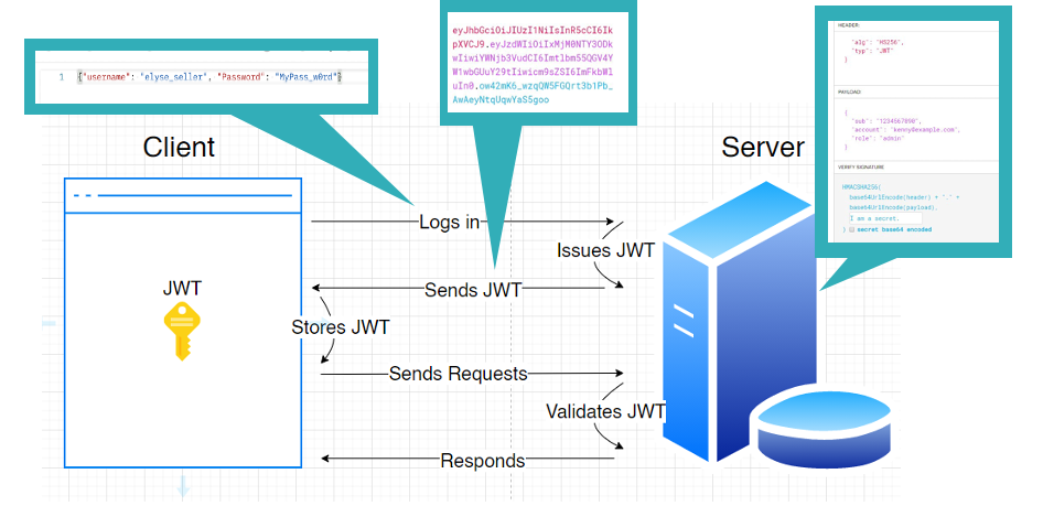 [JWT] JWT auth server實做練習 - john - Medium