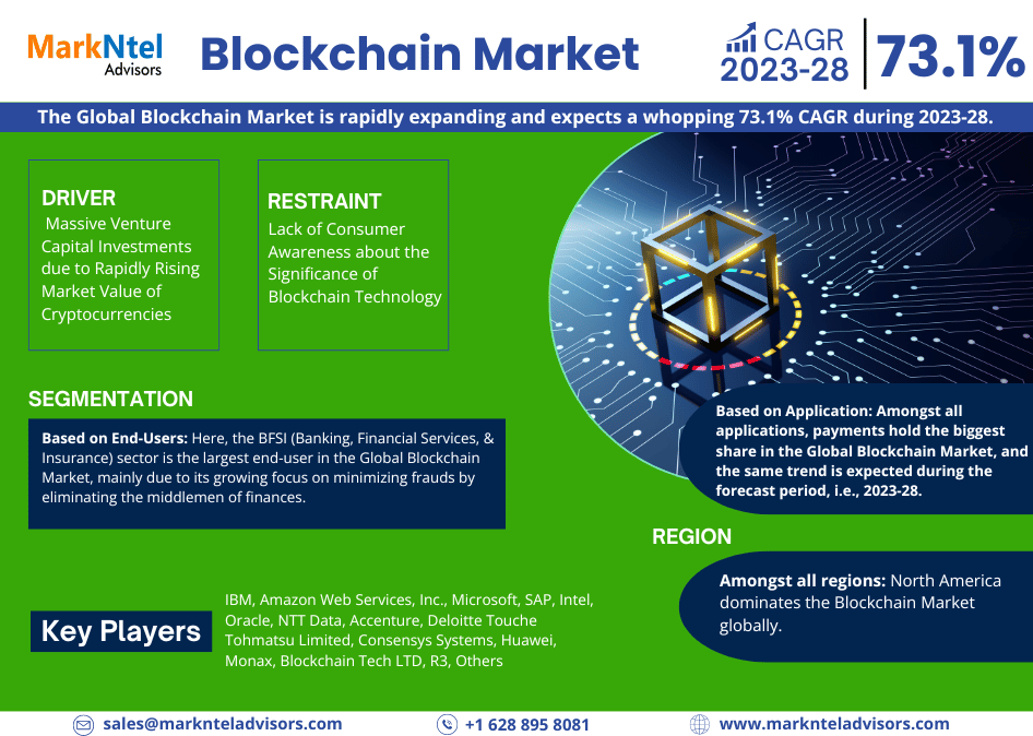 Blockchain Market Analysis 2028 — Unveiling Size, Share, Growth, Trends ...
