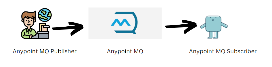 Introduction to Anypoint MQ. Anypoint MQ | by Aman Kumar | Medium