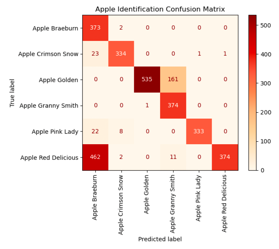 Project Summary — Apple Identification, Image Recognition System | by ...