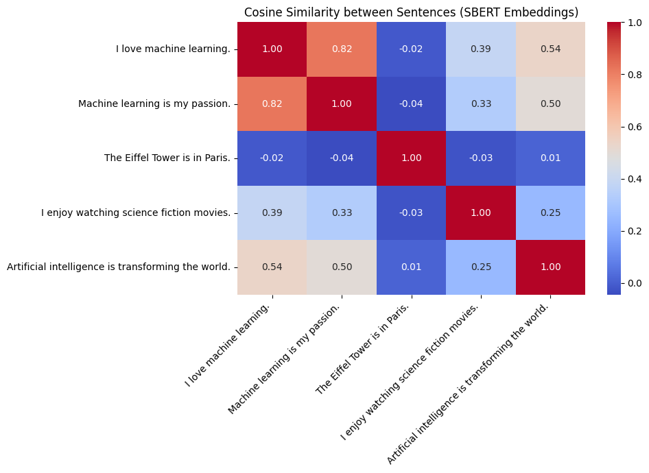 SBERT + Cosine Similarity: How Machines Understand Sentence Meaning ...