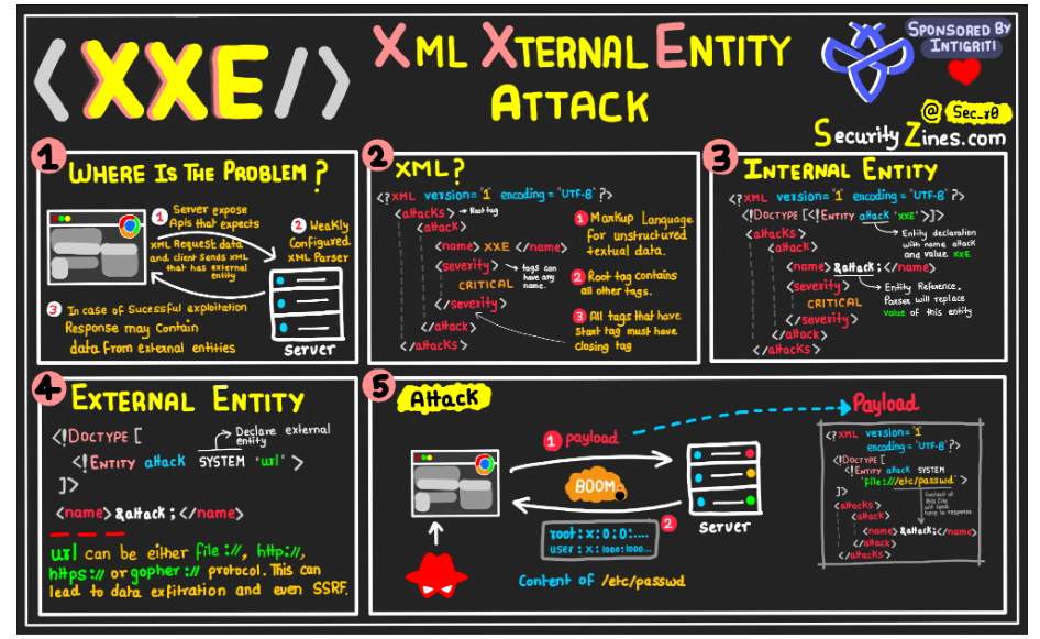 Web Security Short Series — XXE. XXE is the attack to XML parser where… | by Yano. | Mar, 2024 ...