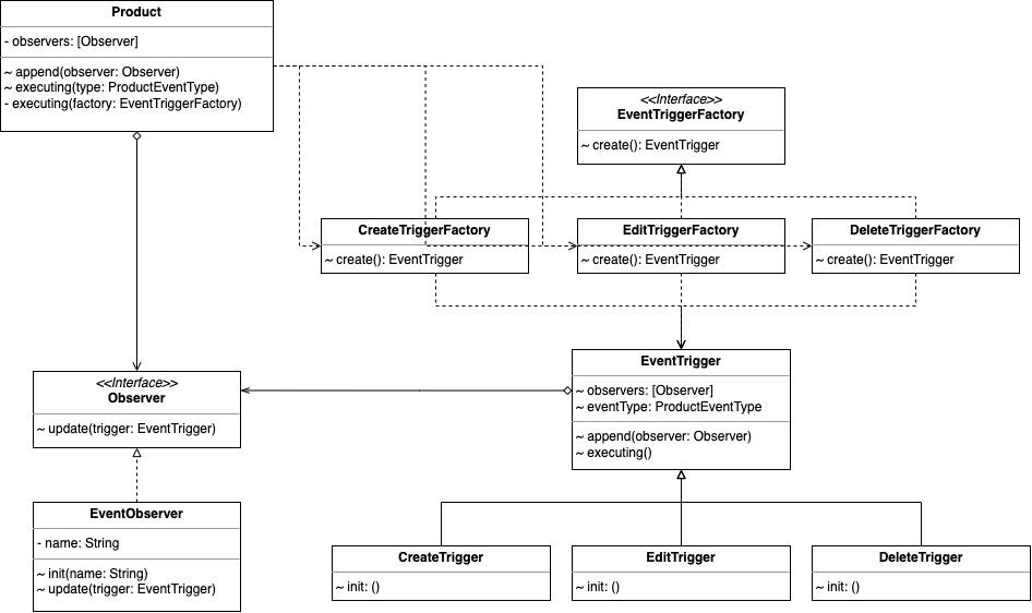 Design Pattern - Factory Method & Observer - Rocoo Chuang - Medium